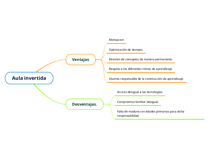 Aula invertida - Mind Map